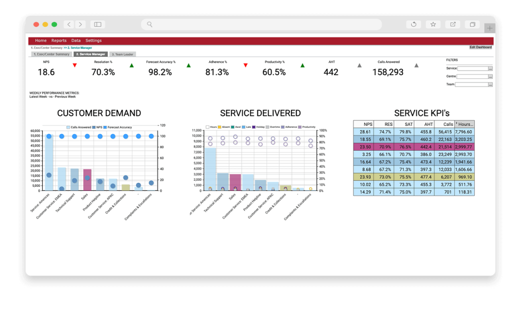Calabrio ONE Workforce Performance and Workforce Optimization Software