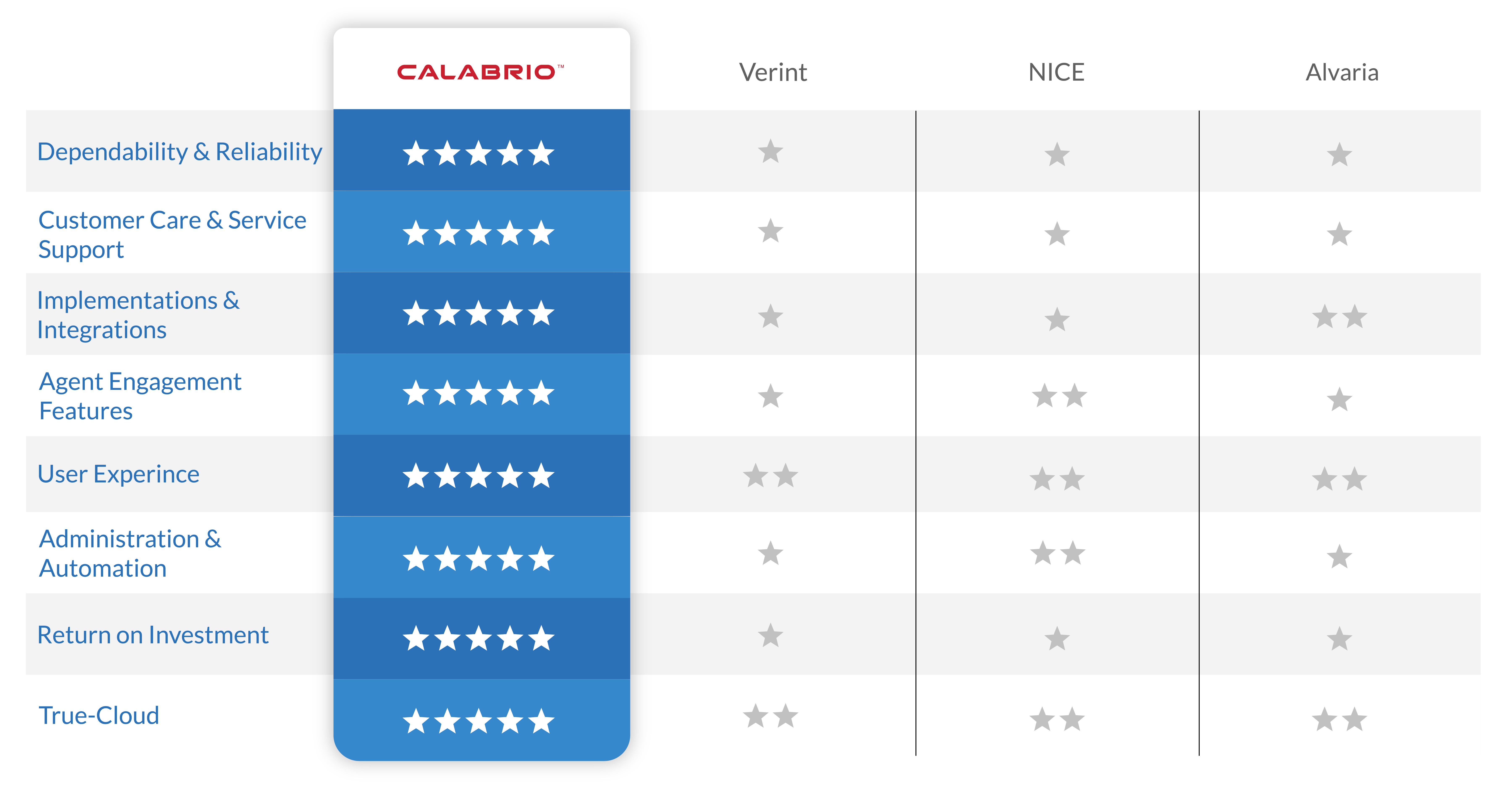 Why Calabrio | Calabrio